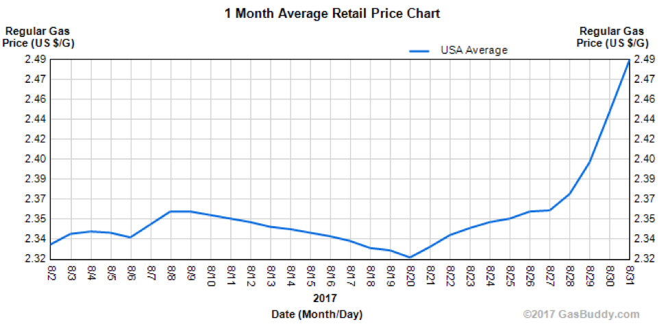 Gas prices to rise in Georgia - The Spectator